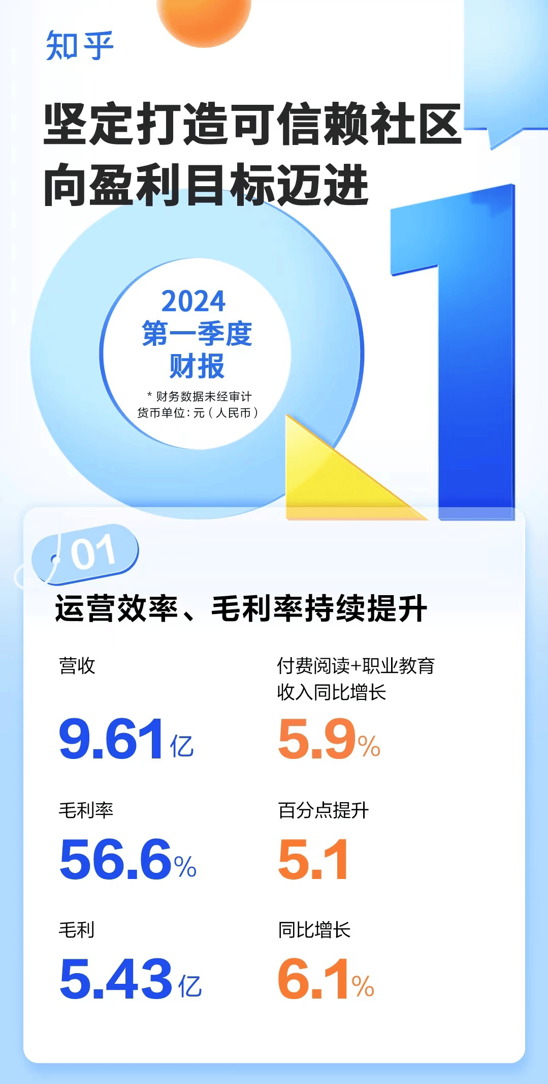 知乎2024Q1财报：营收9.61亿 职业教育同比增长35.9%_内容_社区_用户