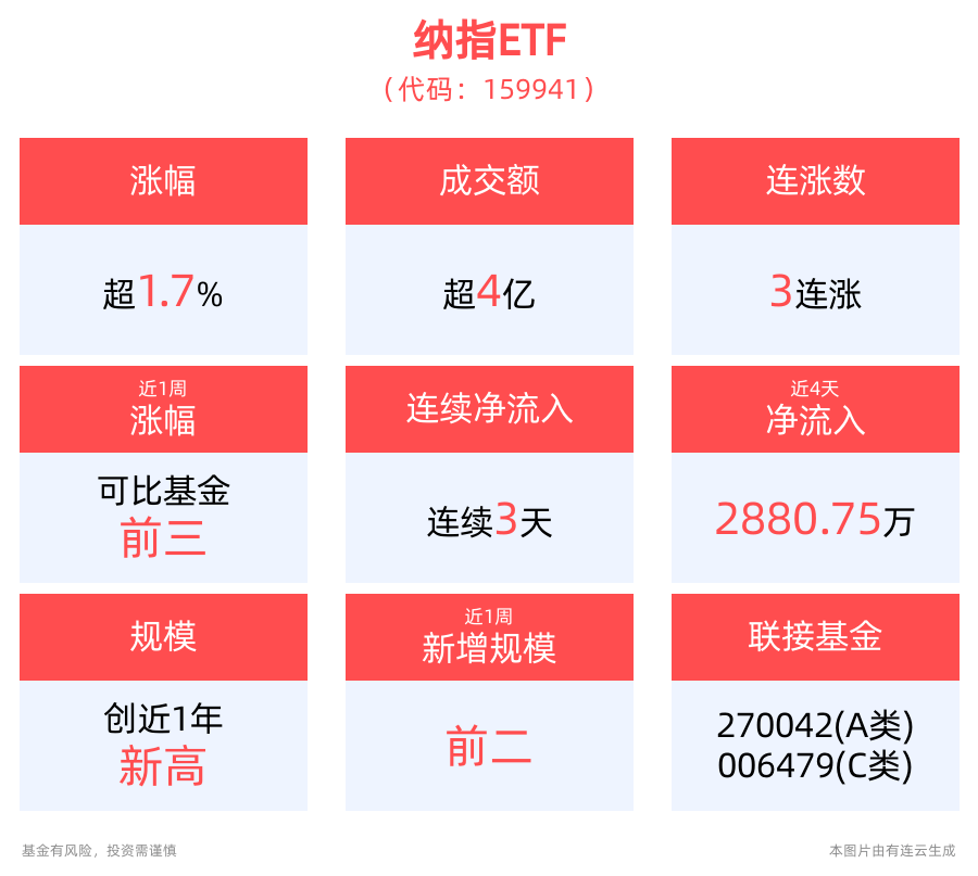 CPI降温超预期，纳指ETF(159941)上涨1.79%冲击3连阳_数据_方面_规模