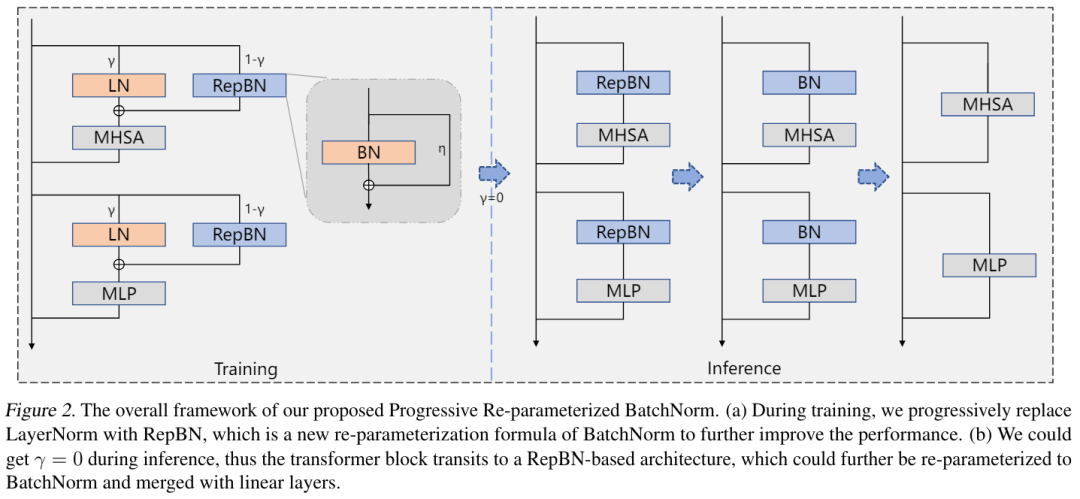 ICML 2024 | 无需LayerNorm简化Attention，精度无损推理效率大幅提升_模型_训练_策略