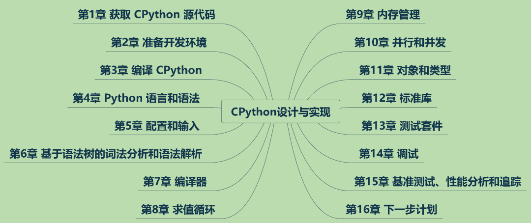 Python之父推荐！Star 60k！这本 CPython 书把内部实现全讲透了！_语言_代码_核心