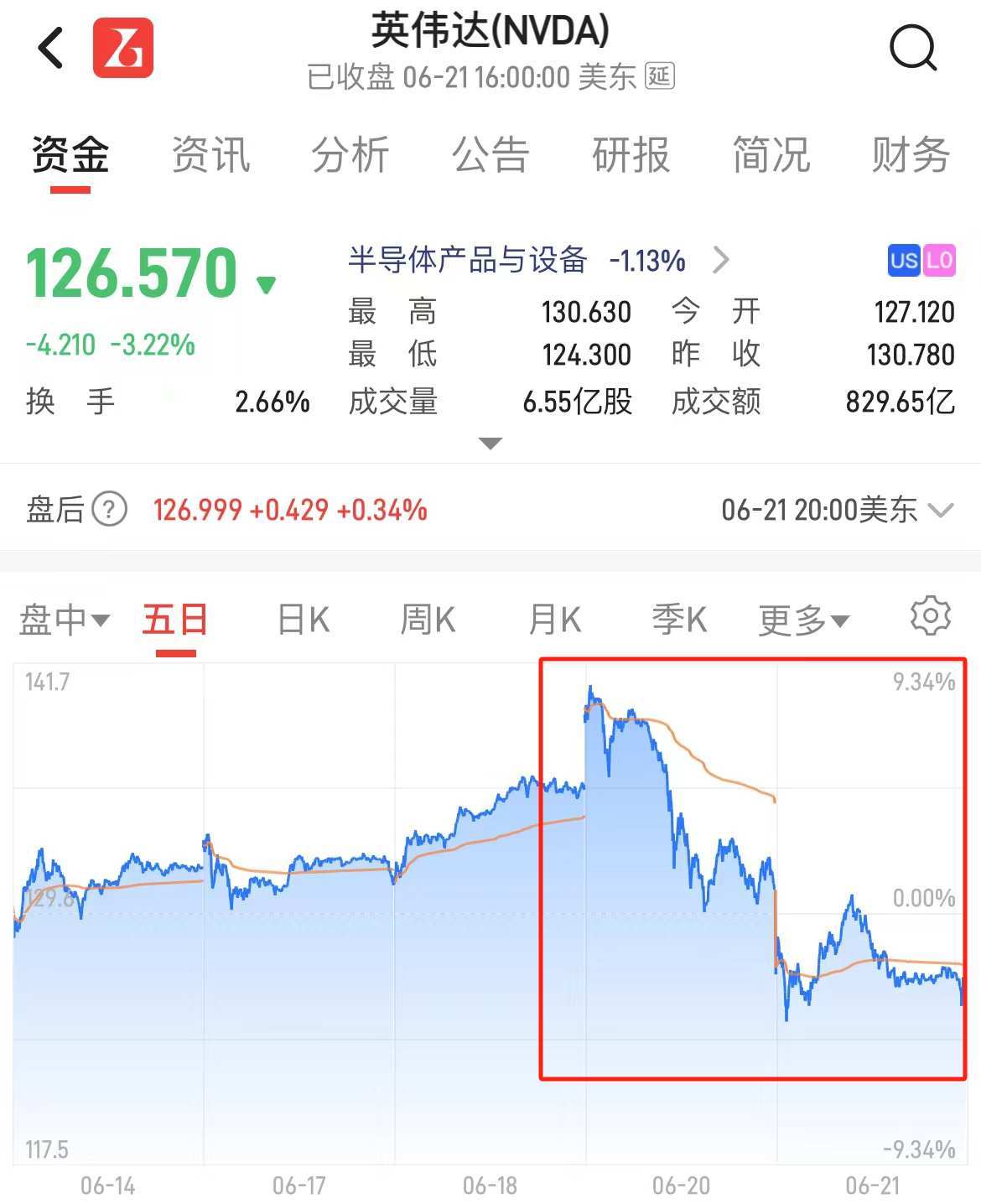 万亿市值蒸发！黄仁勋5天套现5.7亿，英伟达(NVDA.US)被炒过头？_股票_指数_该公司