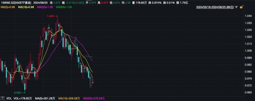 A50ETF基金（159592）早盘溢价，三一重工涨超3%，机构：“七翻身”行情或仍可期待丨ETF观察_指数_交易_资金