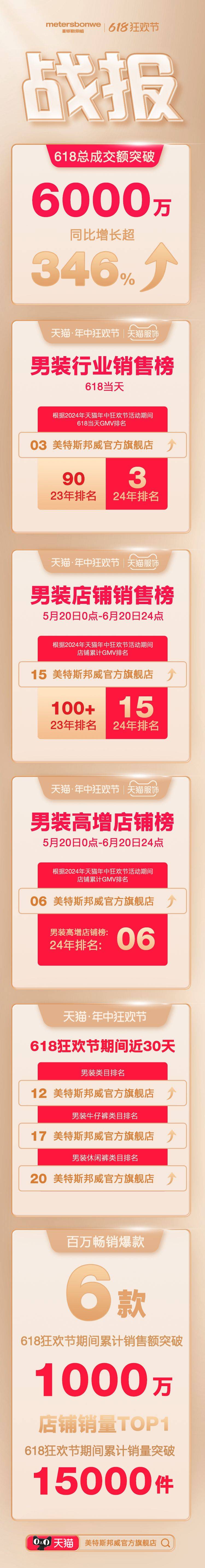 美特斯邦威天猫618当天排名第3名 GMV突破6000万元_零售_生活_公司