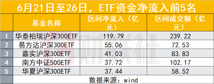 3000点下又见资金抄底！4个交易日ETF大举买入400亿 前5只ETF买入占八成_市场_中证_沪深