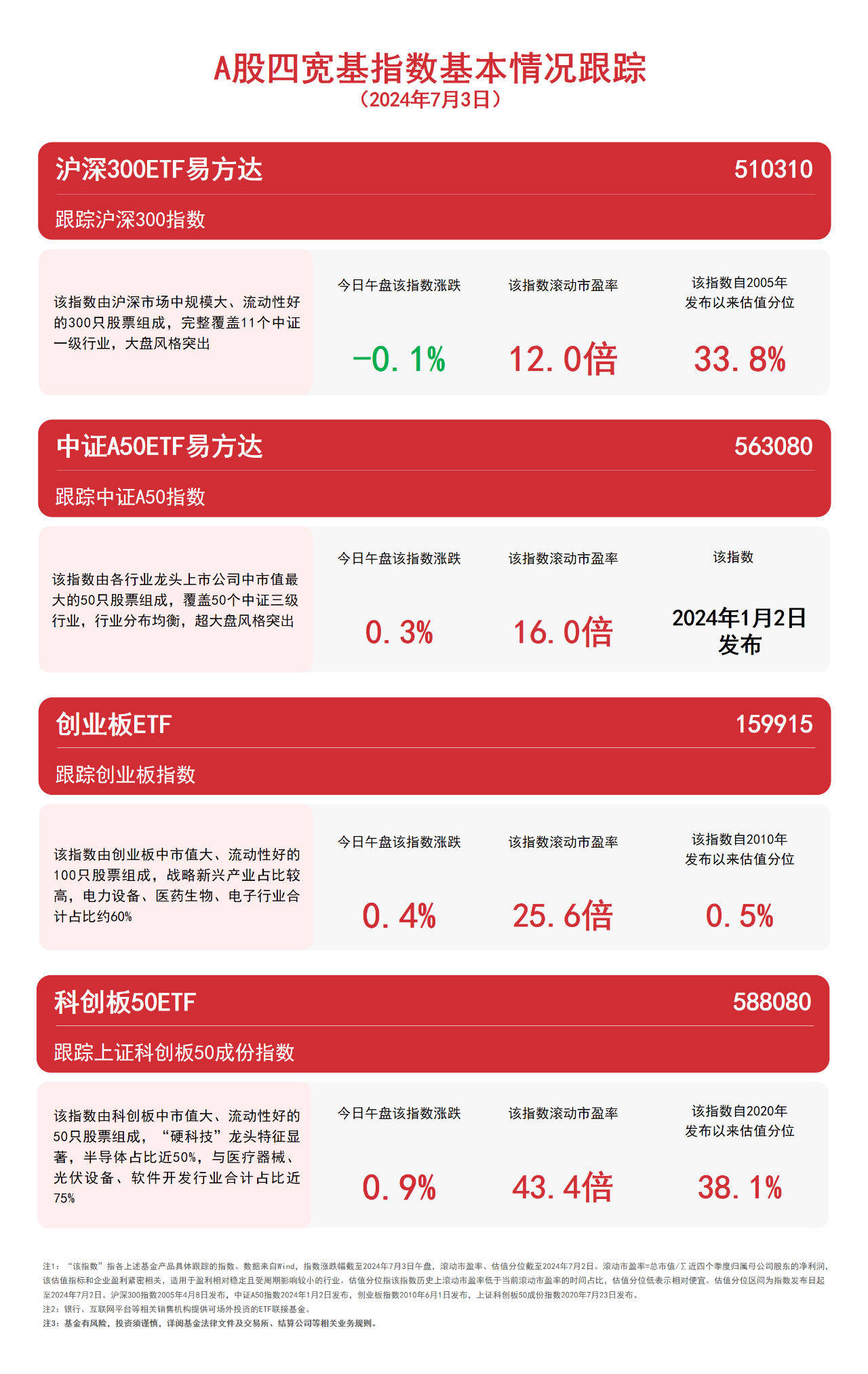 A股四宽基指数早盘震荡，关注中证A50ETF易方达（563080）、沪深300ETF易方达（510310）等产品未来动向_上证_每日经济新闻