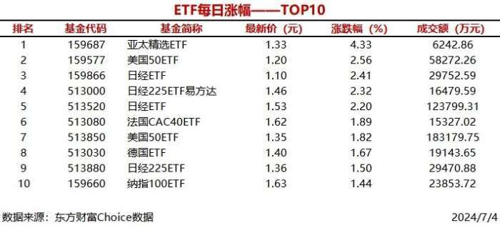 5只ETF涨幅超过2%，亚太精选ETF上涨4.33%_Choice_东方财富_数据统计