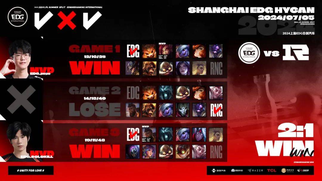 赛后战报丨2024LPL夏季赛组内赛赛报【上海EDG合创汽车 VS RNG】_胜利_成功_比赛