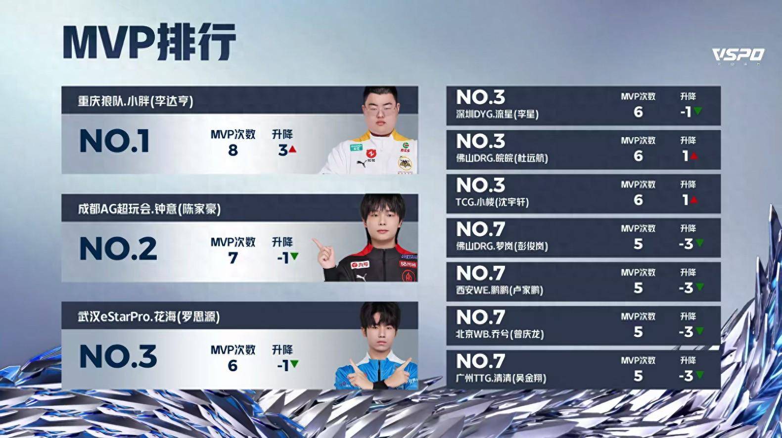 狼队3-1RNGM，小胖3连MVP成榜一，向鱼一笙状态一般，小七很帅气_调整_比赛_解说