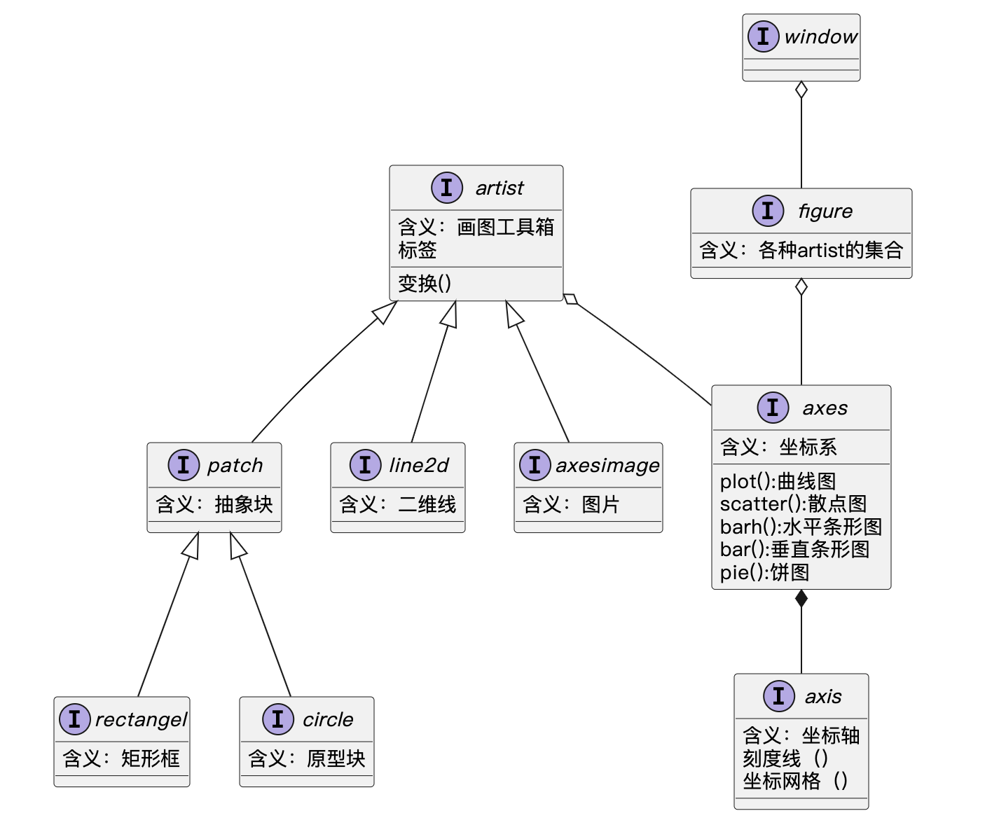 Matplotlib做图工具核心框架逻辑梳理_容器_坐标系_axis