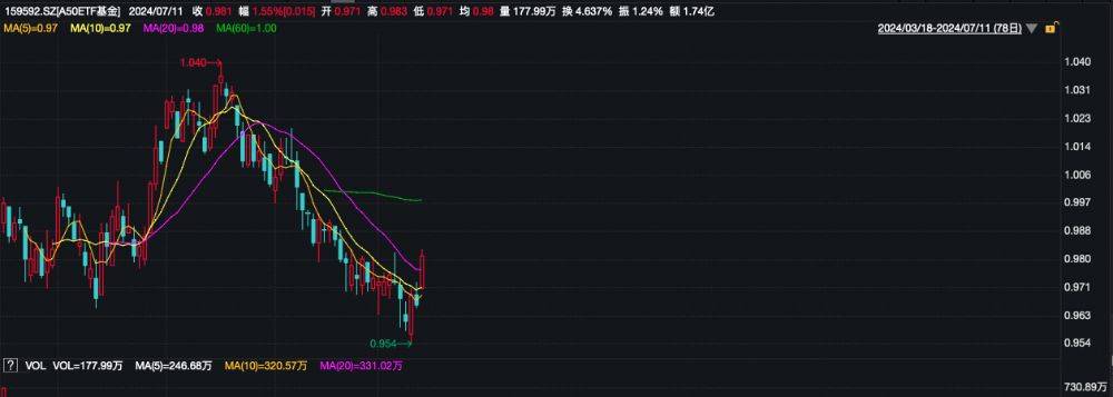 A股早盘震荡走高，A50ETF基金（159592）涨超1.5%，爱尔眼科涨超11%丨ETF观察_板块_指数_相关