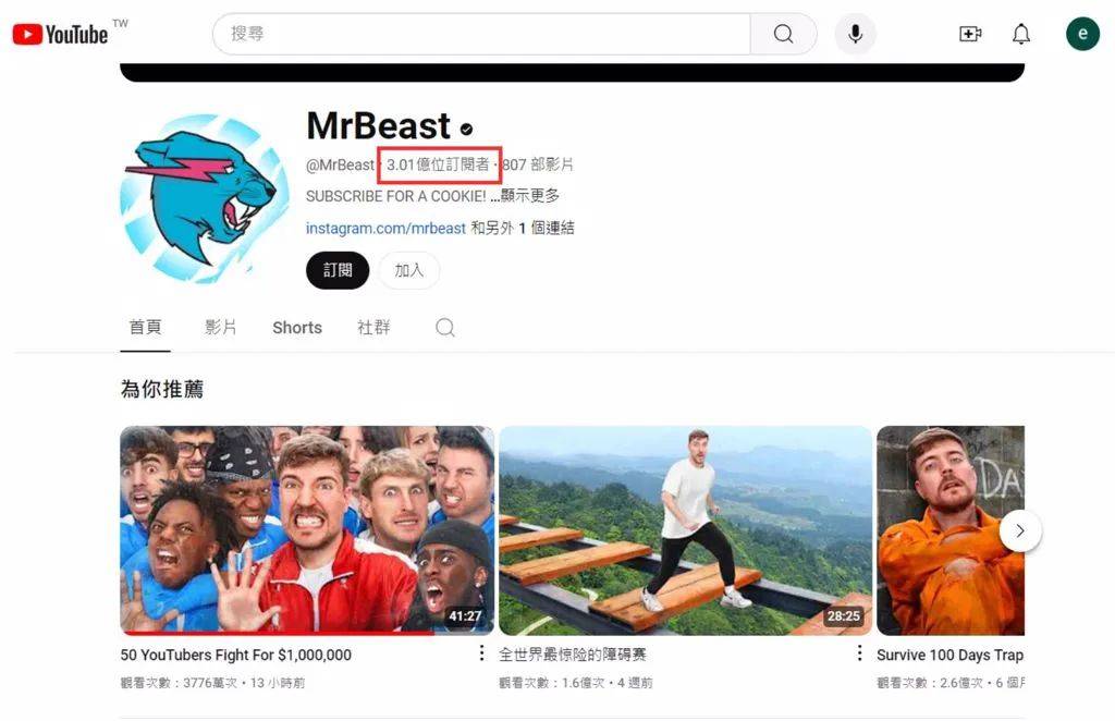 订阅数破三亿！_MrBeast_YouTube_全球