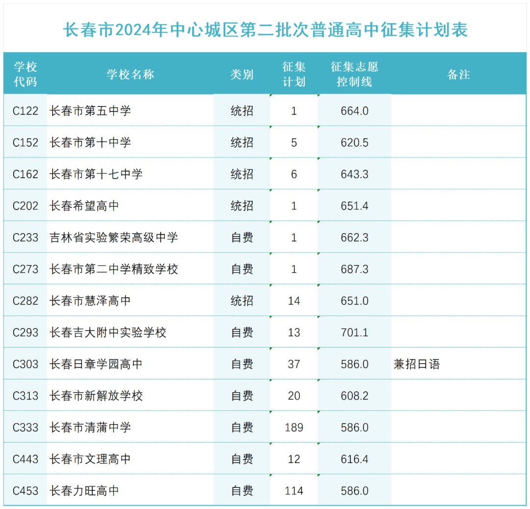 长春市2024年中心城区第二批次普通高中征集计划公布_志愿_考生_教育考试院