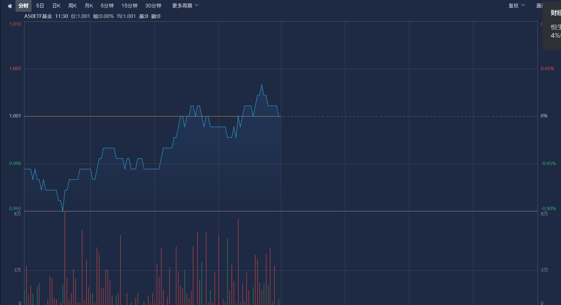 A50ETF基金（159592）早盘交投活跃，三环集团涨超8%，机构：A股结构性机会将更为丰富丨ETF观察_指数_观点_会议