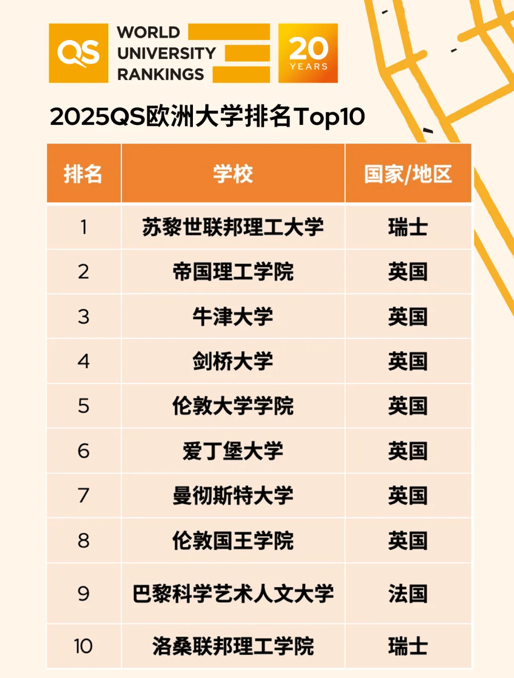 2025QS欧洲大学排名重磅发布！德国上榜院校高达53所，英国霸榜前百1/3..._Top_时间_同学