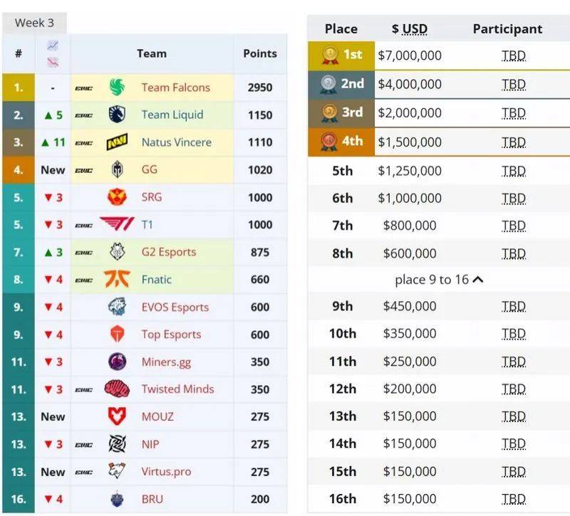 LPL最菜打野被斩杀！Leyan加入NIP，Rookie得力助手来了？传言Theshy复出加入UP；GEN十胜零负领衔积分榜！_队伍_比赛_来源