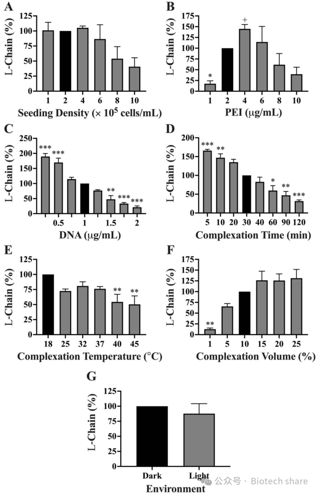 在HEK293E细胞中增强重组抗体表达量：优化转染和培养参数_生产_浓度_影响