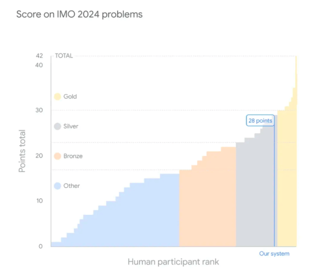 里程碑！谷歌新的AI模型在国际奥数IMO方面达到银牌水平_问题_DeepMind_数学