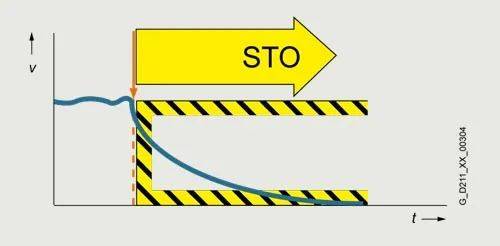 变频器集成安全 STO SS1 SS2 SLS 是什么含义？_功能_制动_电机