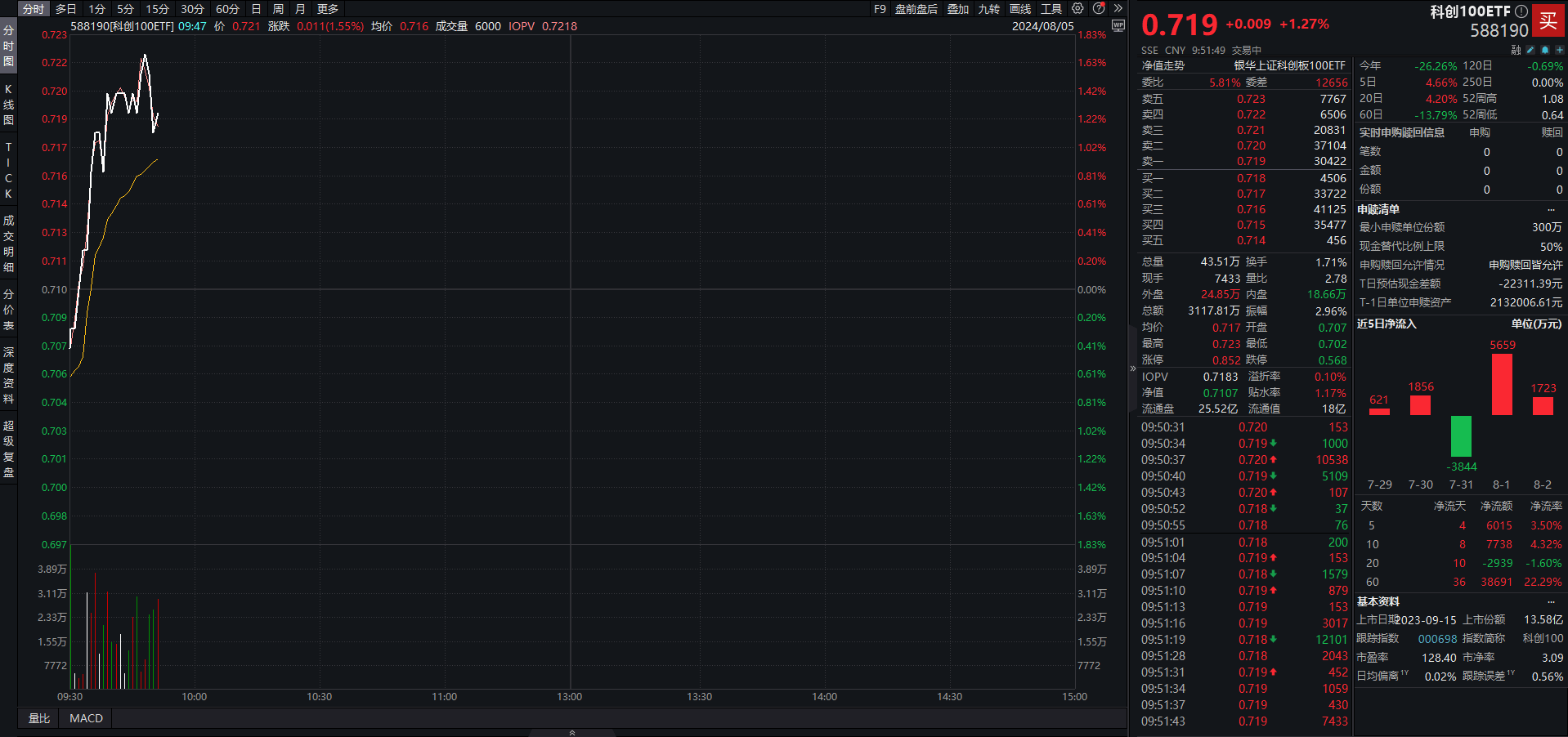 光伏、医药板块反弹，科创100ETF（588190）涨超1%，惠泰医疗涨超4%丨ETF观察_创新_行业_指数
