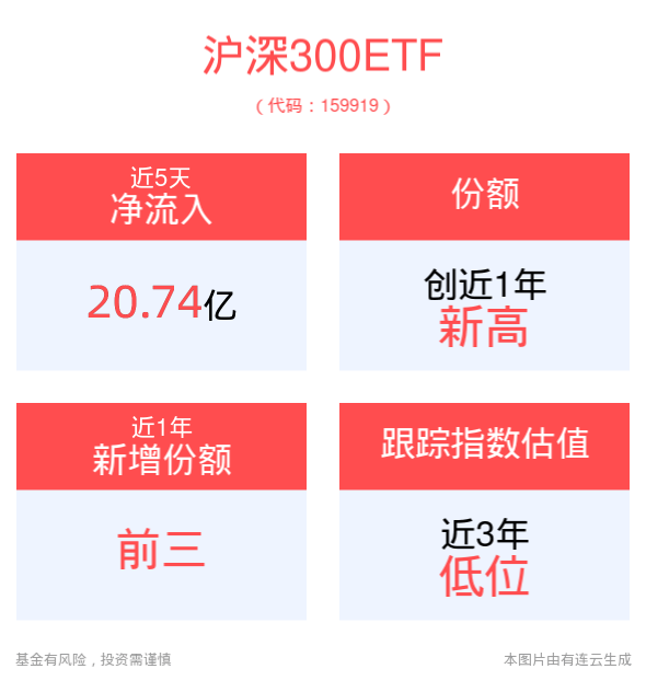 A股有望维持震荡上行格局，沪深300ETF(159919)近5个交易日净流入20.74亿元_指数_经济_市场