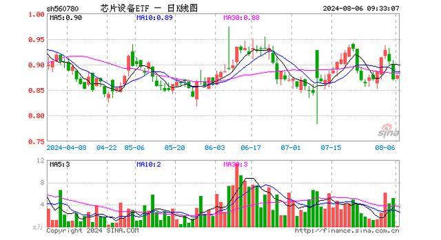 芯片设备ETF（560780）开盘涨0.23%，重仓股北方华创涨1.70%，中微公司涨1.41%_投资_雅克科技_风险提示