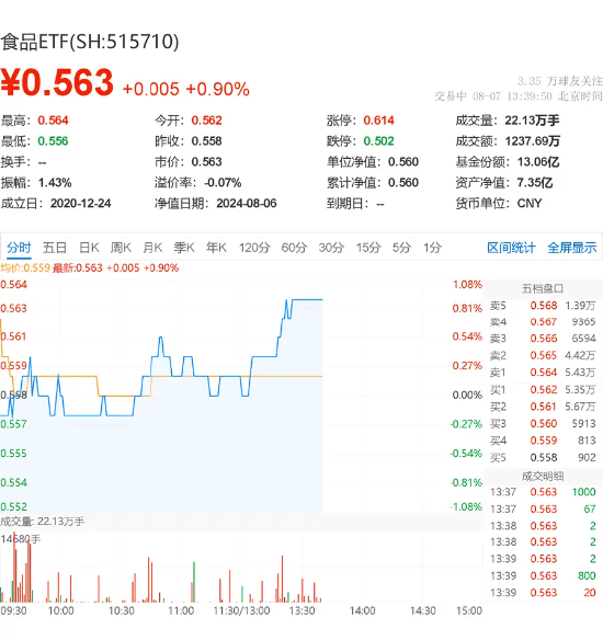 吃喝板块午后拉升，食品ETF（515710）盘中上探0.9%！白酒产销双增长_基金_市场_投资
