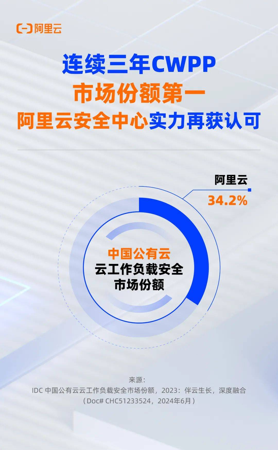 连续3年CWPP市场份额第一，阿里云云安全中心再获佳绩_运营_分析_产品