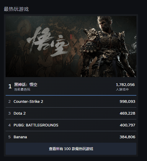 3A级游戏《黑神话：悟空》今日发售：瞬间登顶Steam最受欢迎游戏榜-新科技-资讯-头部财经