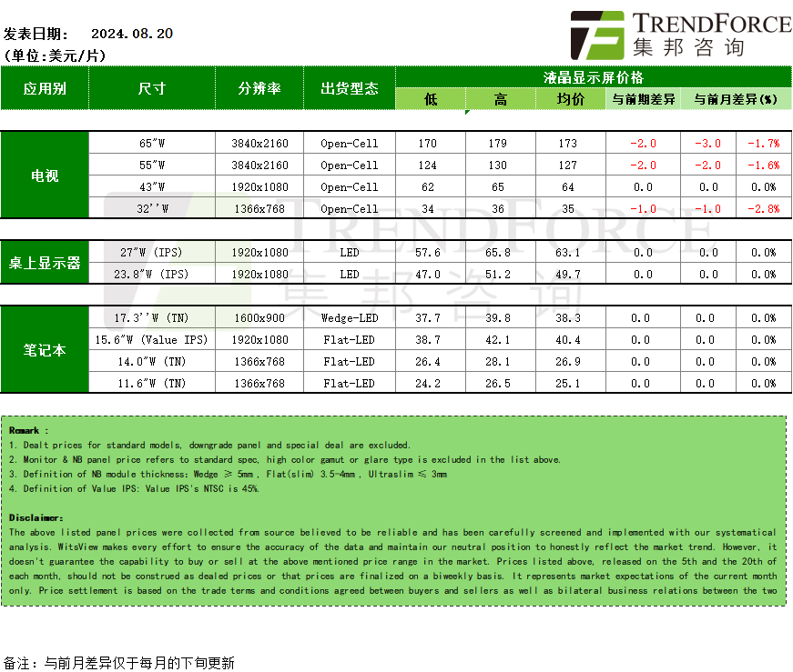 TrendForce：持续下跌，电视面板价格继续承压_客户_需求_采购
