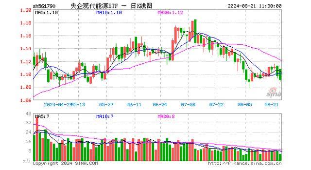 央企现代能源ETF（561790）跌0.55%，半日成交额602.28万元_投资_基金_风险提示