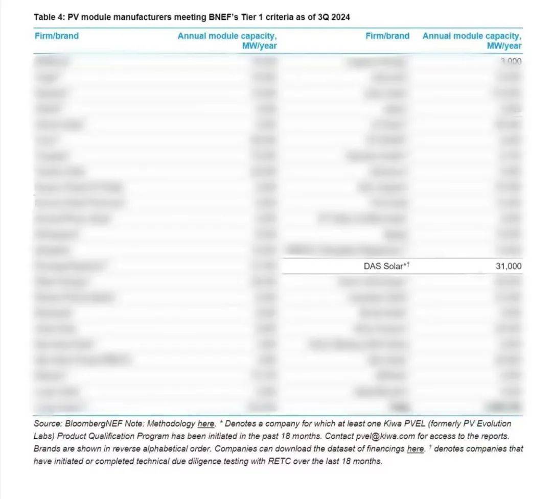 这家企业成功入选BNEF Tier1榜单！_绿色_全球_TOPCon