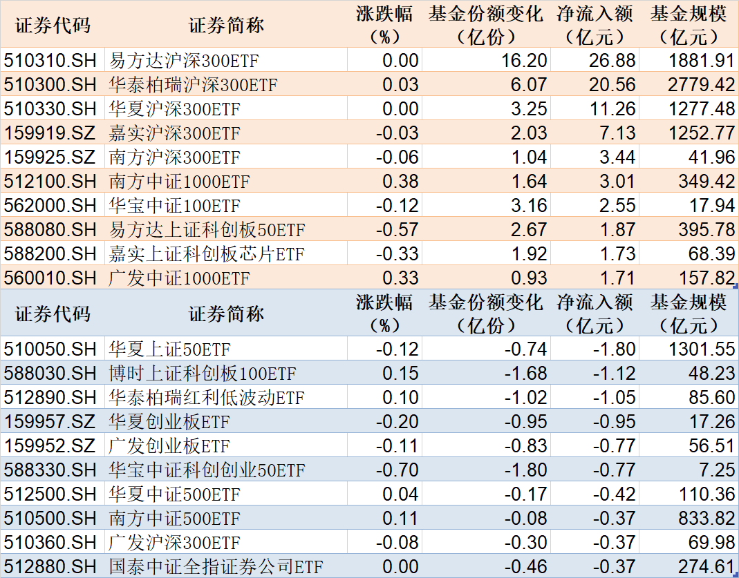 ETF规模速报 | 5只沪深300ETF合计净流入额近70亿元_指数_基金份额_市场