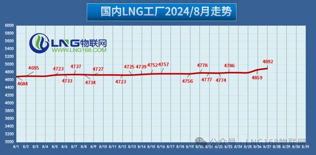 【2024.8.27】LNG市场整体报价分析——液价“五连涨”，行情再创新高！_价格_信息_微信