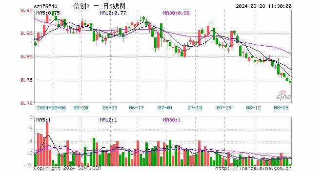 信创ETF指数（159540）跌0.54%，半日成交额10.27万元_搜狐网