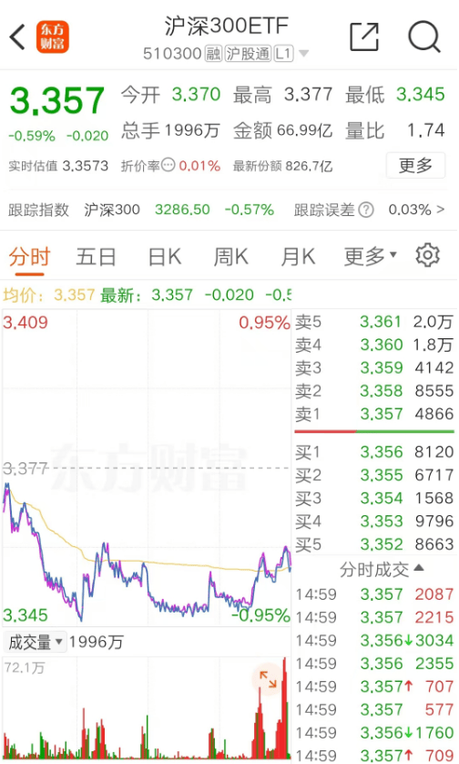 突然放量！多只沪深300ETF再次异动_易方达_指数_基金