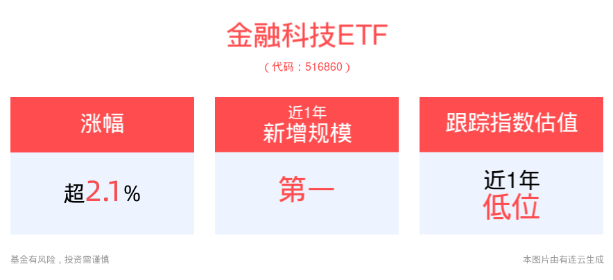 下半年信创与国产化领域有望迎政策驱动，金融科技ETF(516860)盘中上涨2.15%，浩丰科技领涨_华为_指数_主题