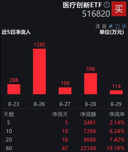 份额持续提升创新高，医疗创新ETF(516820)盘中一度涨近2%，连续13天获资金净流入_中证医药_指数_医保