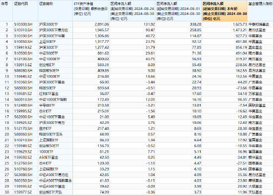 ETF资金流向：8月华泰柏瑞沪深300ETF资金净流入338.28亿元，易方达沪深300ETF资金净申购258.85亿元（名单）_wind_数据_显示
