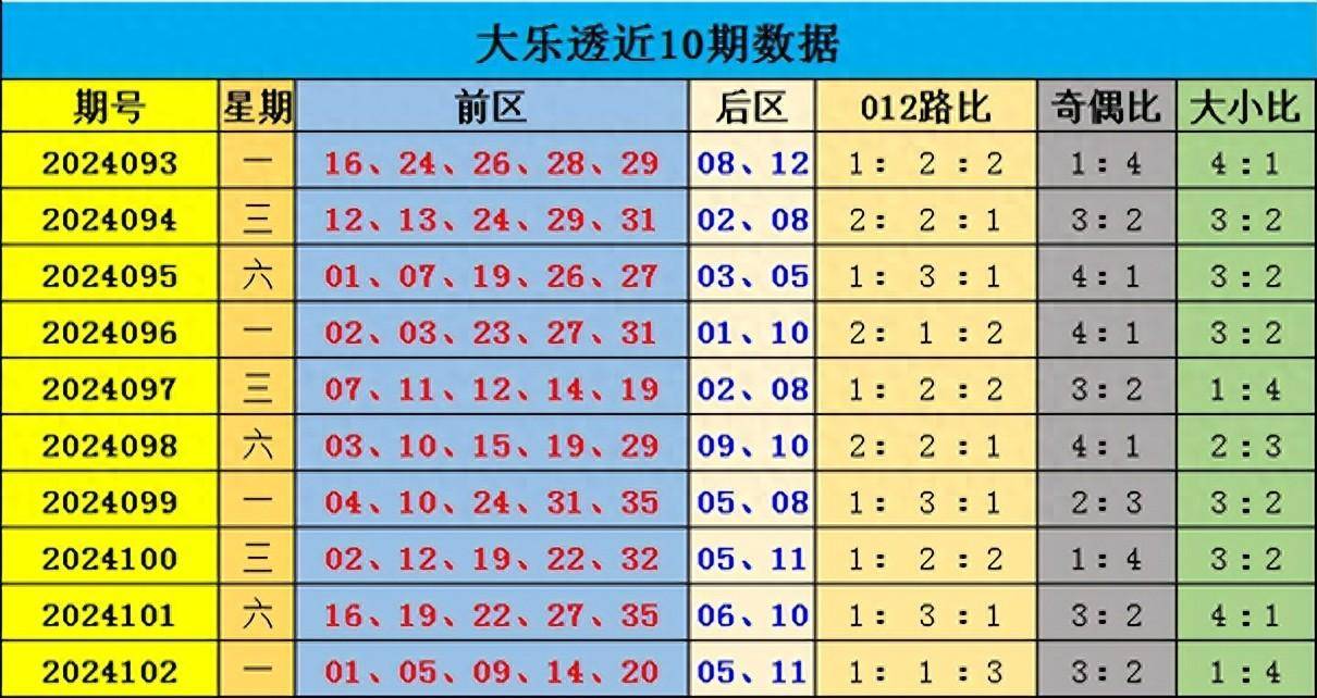 杨天大乐透2024103期：本期预测后区开出小大、偶奇组合04 09。_分析_大小_参考