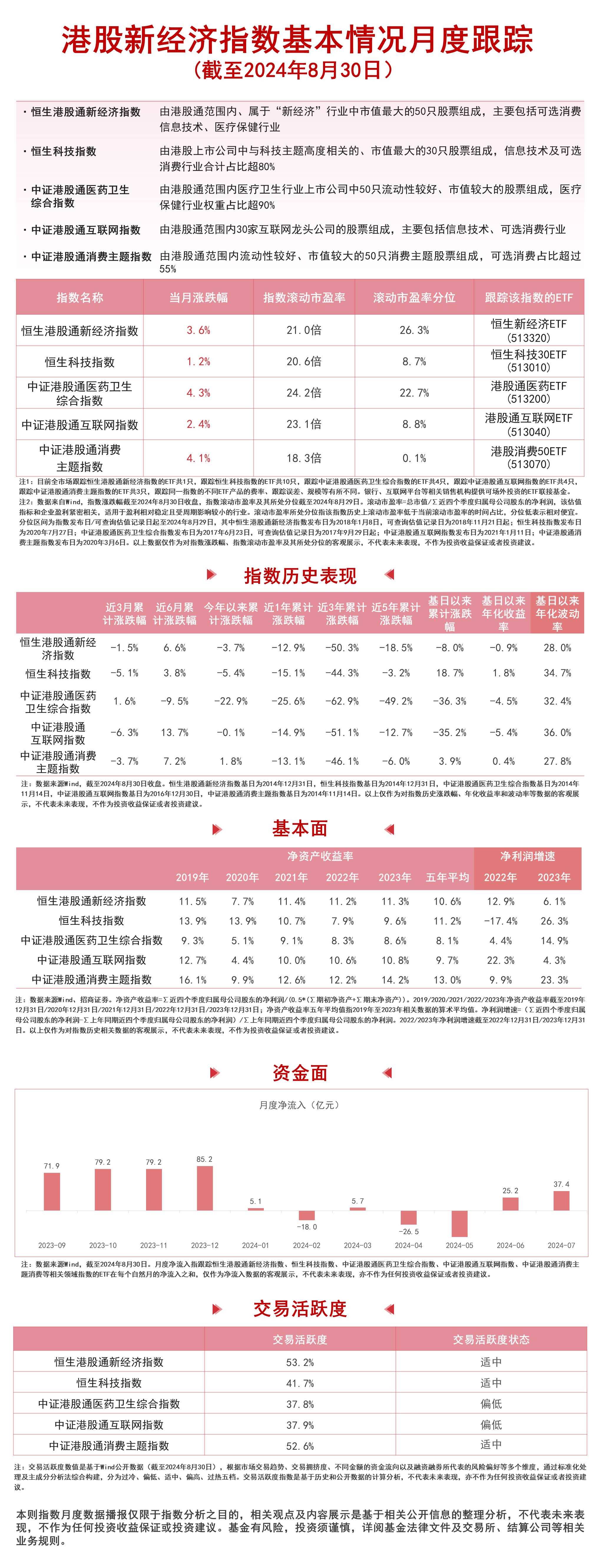 港股新经济指数集体走高，港股通互联网ETF（513040）、恒生科技30ETF（513010）等产品聚焦港股新经济领域_中证_消费_主题