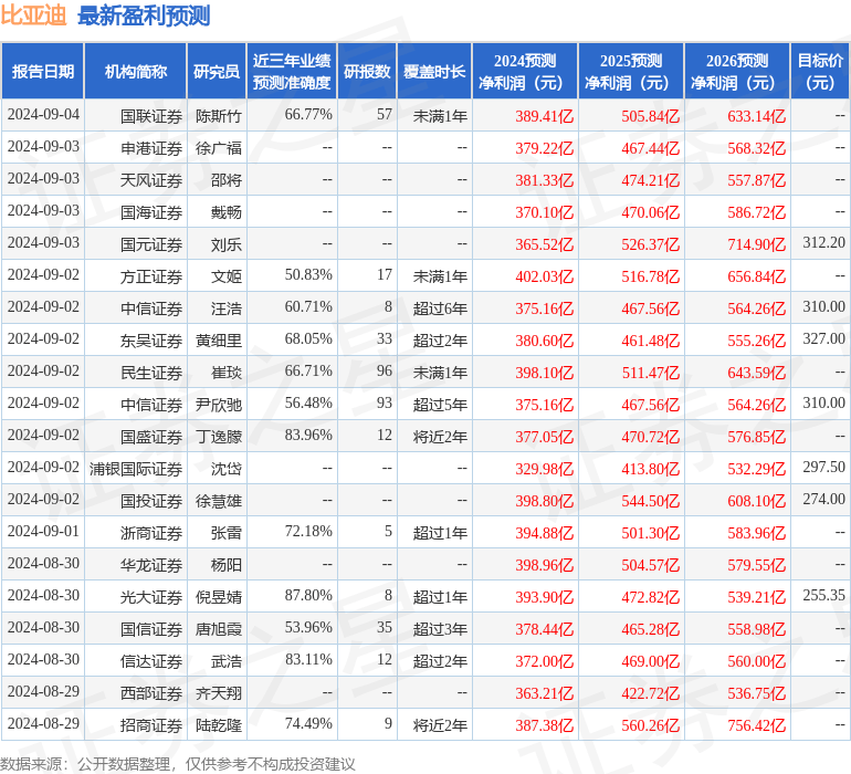 海通国际：给予比亚迪增持评级，目标价位289.56元_搜狐汽车_搜狐网