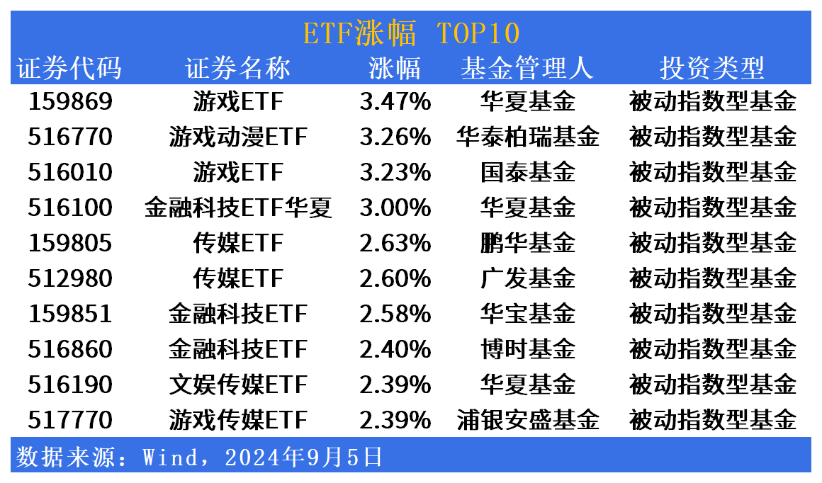 ETF市场日报 | 游戏、传媒相关ETF反弹超3%；红利板块回调_港股_成交额