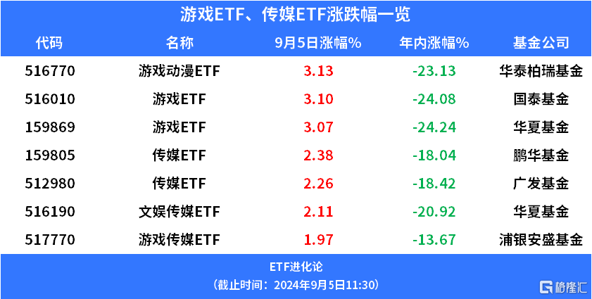游戏动漫ETF、游戏ETF涨超3%，年内资金逆势净流入游戏ETF、传媒ETF_版号_长线产品_同比增长