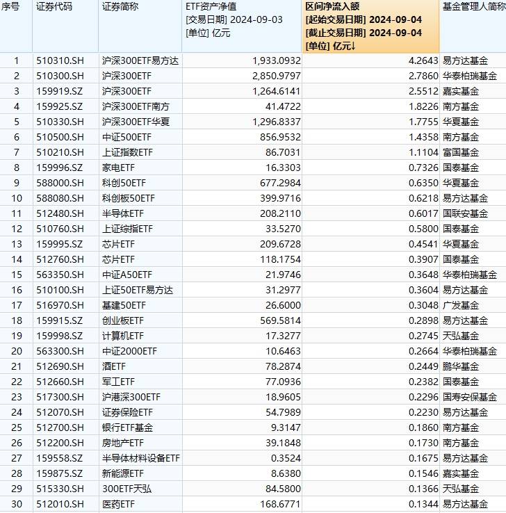 最受青睐ETF：9月4日易方达沪深300ETF获资金净申购4.26亿元 华泰柏瑞沪深300ETF获资金净申购2.79亿（名单）_wind_数据_显示