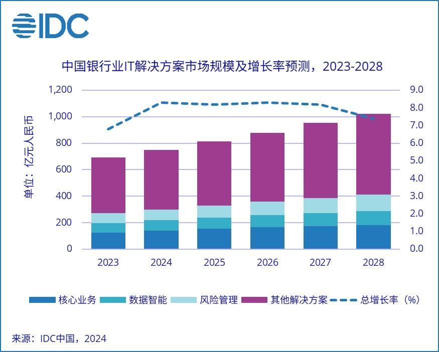 IDC：2028年中国银行业IT解决方案市场规模将达到1021.7亿元 年增长率8.1%_数据_全面风险管理_能力