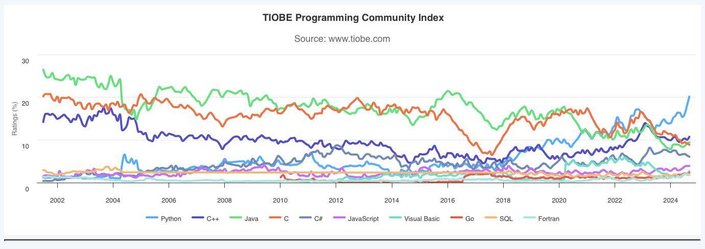 TIOBE 编程指数 9 月排行榜公布：C 语言被 Java 超越跌至第四 - 数码前沿 数码之家