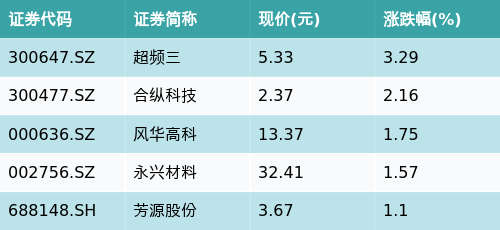 ETF最前线 | 嘉实中证新能源ETF(159875)下跌0.26%，正极材料主题走弱，超频三上涨3.29%_净值_基金_股票