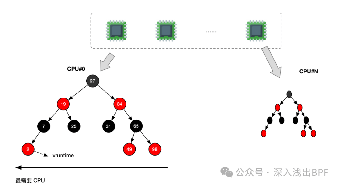 BPF 赋能调度器：万字详解 sched_ext 实现机制与工作流程【建议收藏】_任务_时间_运行