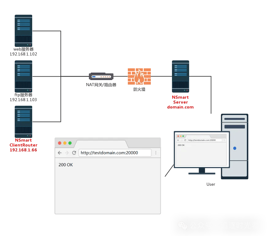 NSmartProxy：一款.NET开源、跨平台的内网穿透工具_服务_项目_地址