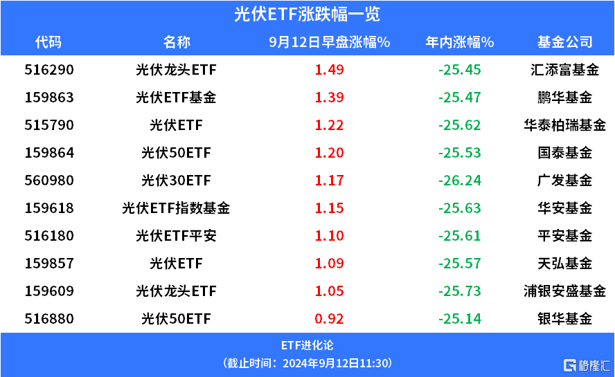 光伏概念股持续活跃，光伏ETF、光伏ETF基金、光伏龙头ETF上涨_行业_同比_出口量